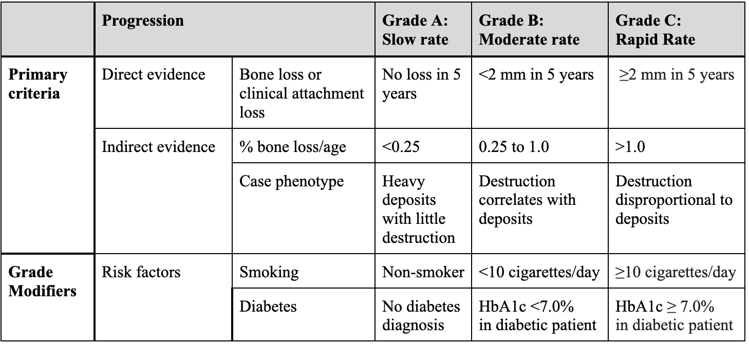 Perio Classification for the INBDE | INBDE Bootcamp